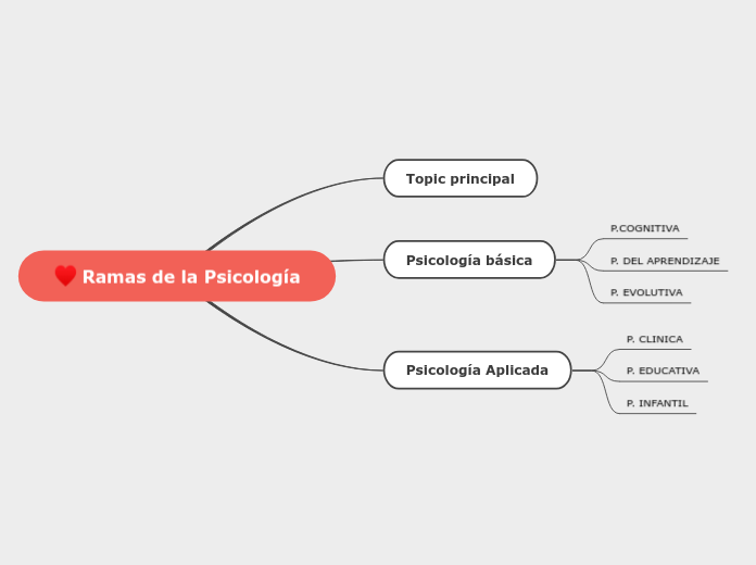 Ramas de la Psicología - Mind Map